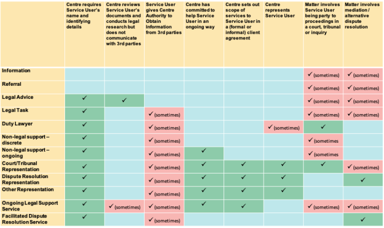Matrix of Services – which service is this? – CLCs Australia